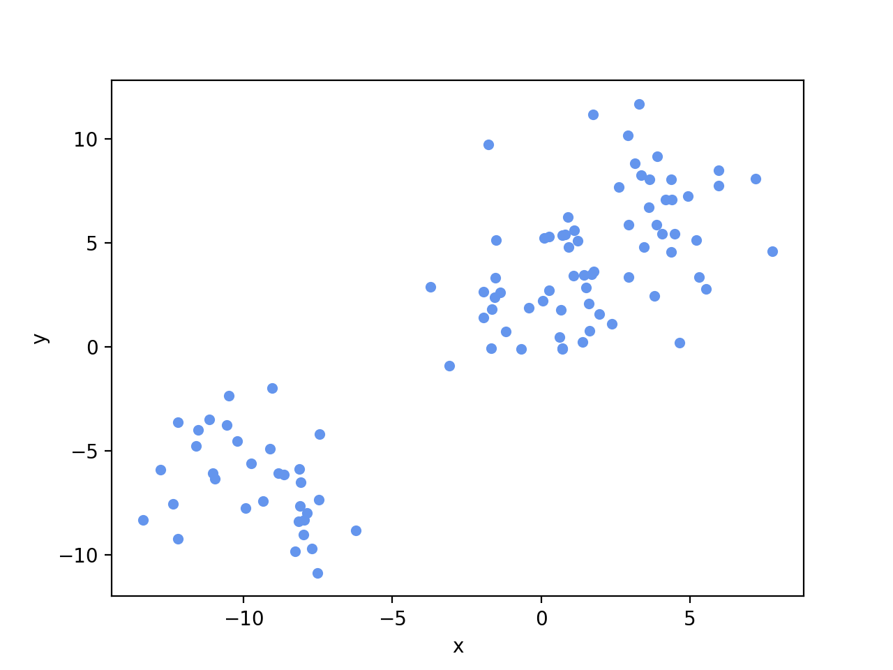 Pandas Scatter Plot: How to Make a Scatter Plot in Pandas • datagy