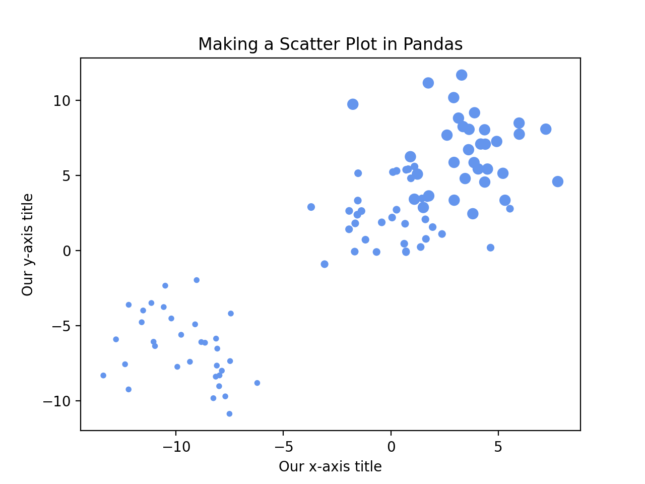 Pandas Scatter Plot: How to Make a Scatter Plot in Pandas • datagy