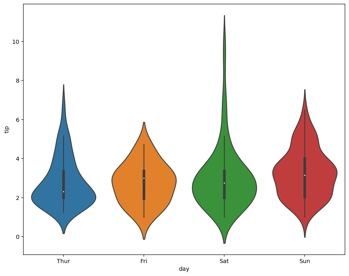 Seaborn Violin Plots in Python: Complete Guide • datagy