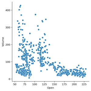 Seaborn relplot - Creating Scatterplots and Lineplots • datagy