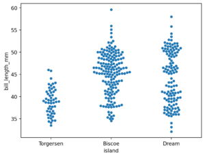 Seaborn swarmplot: Bee Swarm Plots for Distributions of Categorical ...
