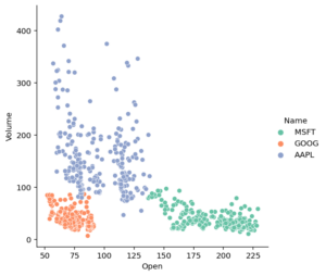 Seaborn relplot - Creating Scatterplots and Lineplots • datagy