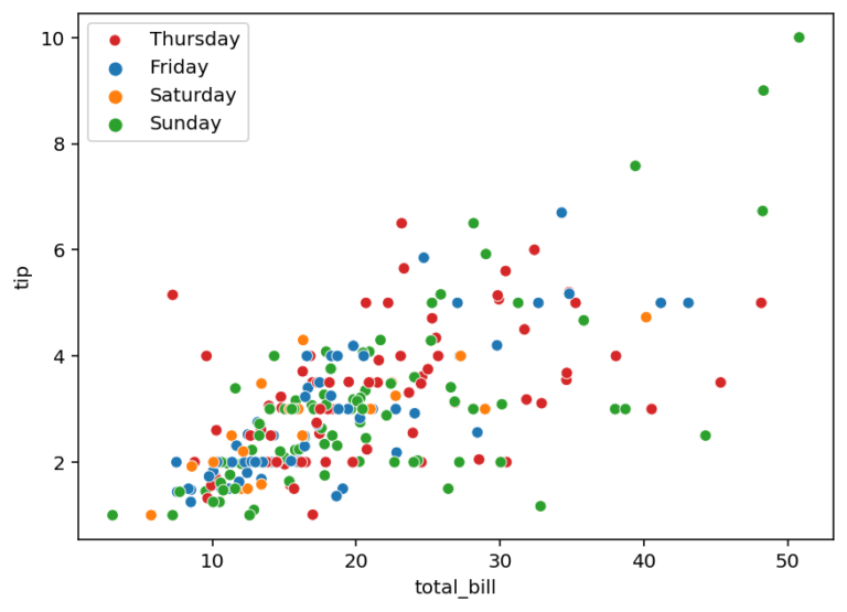 Customize Seaborn Legends Location, Labels, Text, etc. • datagy