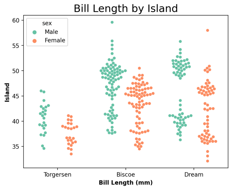 Seaborn swarmplot: Bee Swarm Plots for Distributions of Categorical ...