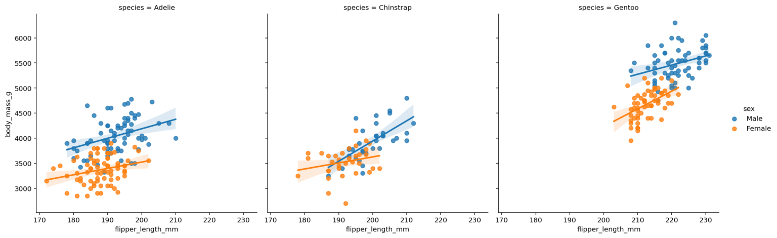 Seaborn Regression Plots With Regplot And Lmplot • Datagy