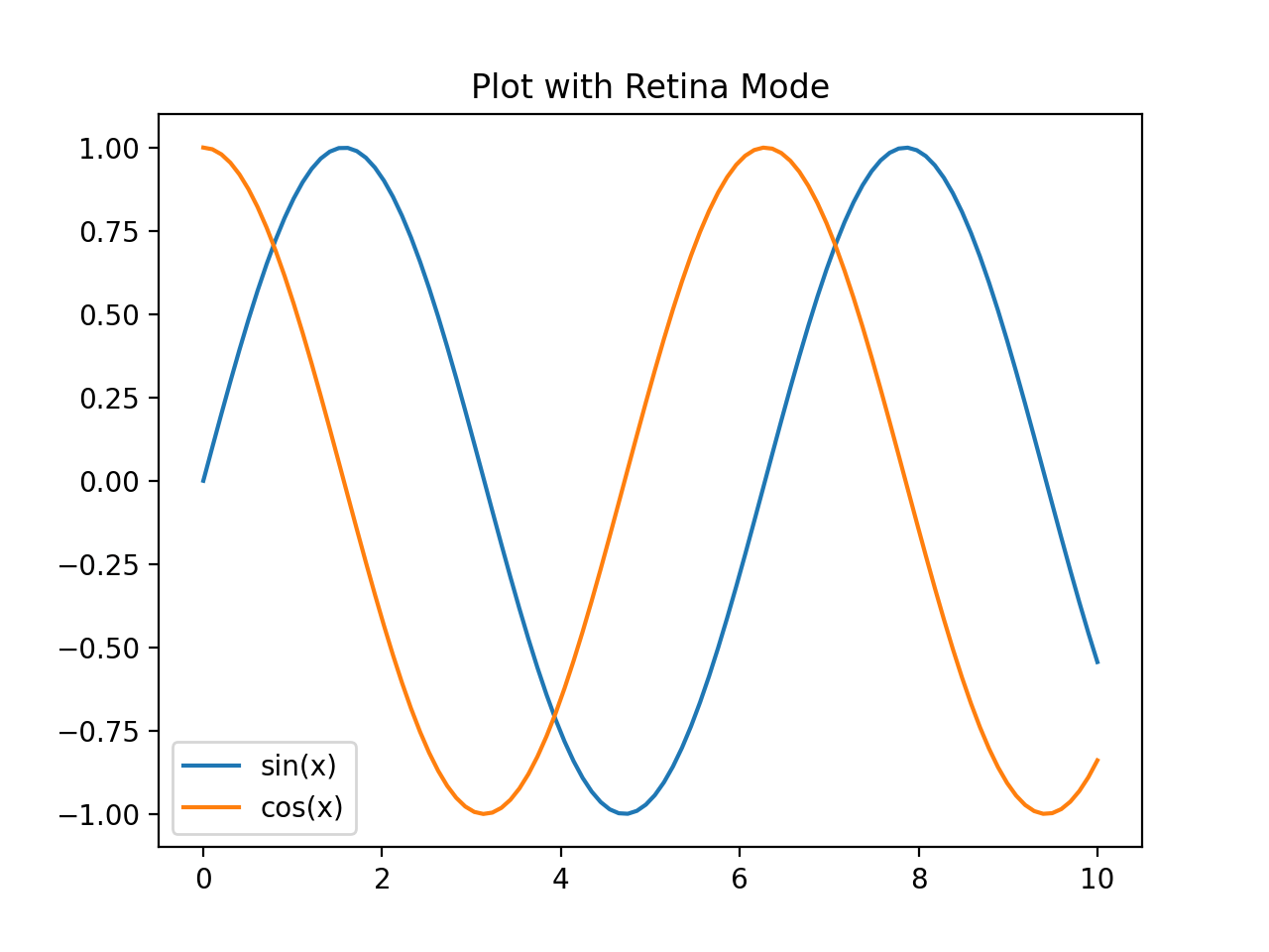 Retina Mode in Matplotlib: Enhancing Plot Quality • datagy