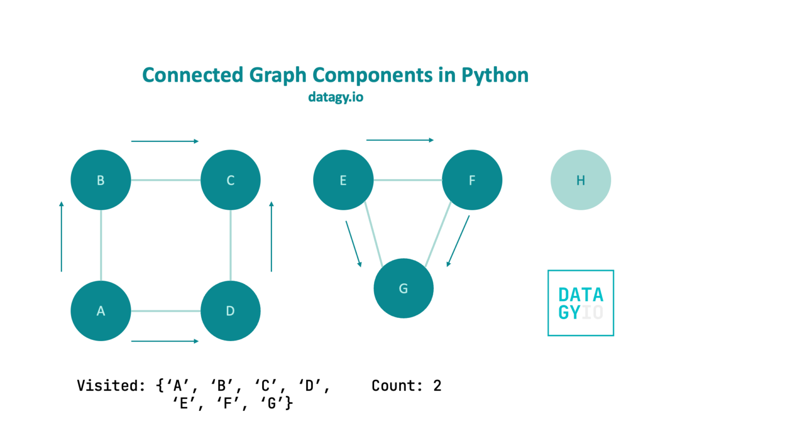 Connected Components in Graphs Algorithm in Python • datagy