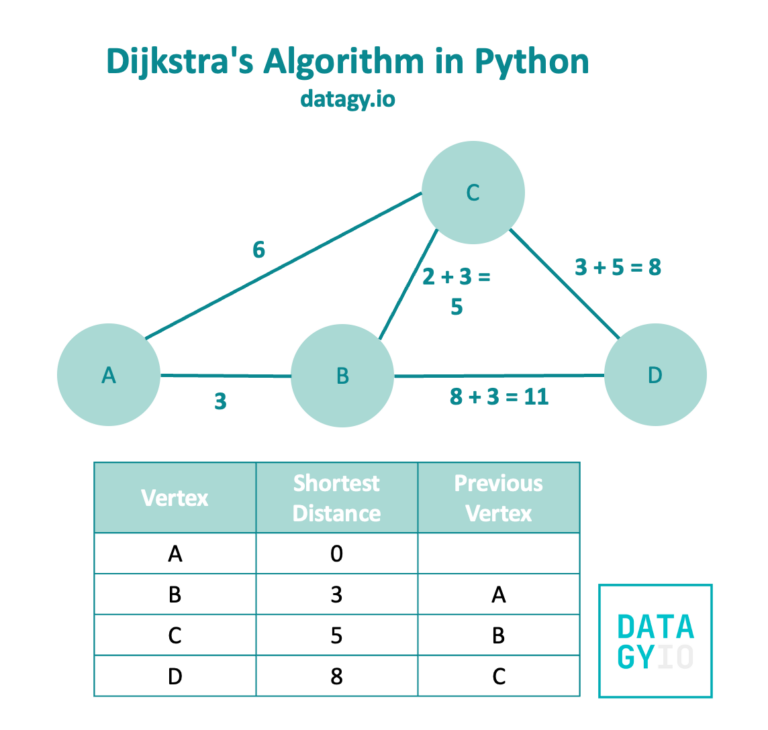 Dijkstras Algorithm Shortest Path In Python • Datagy 4560