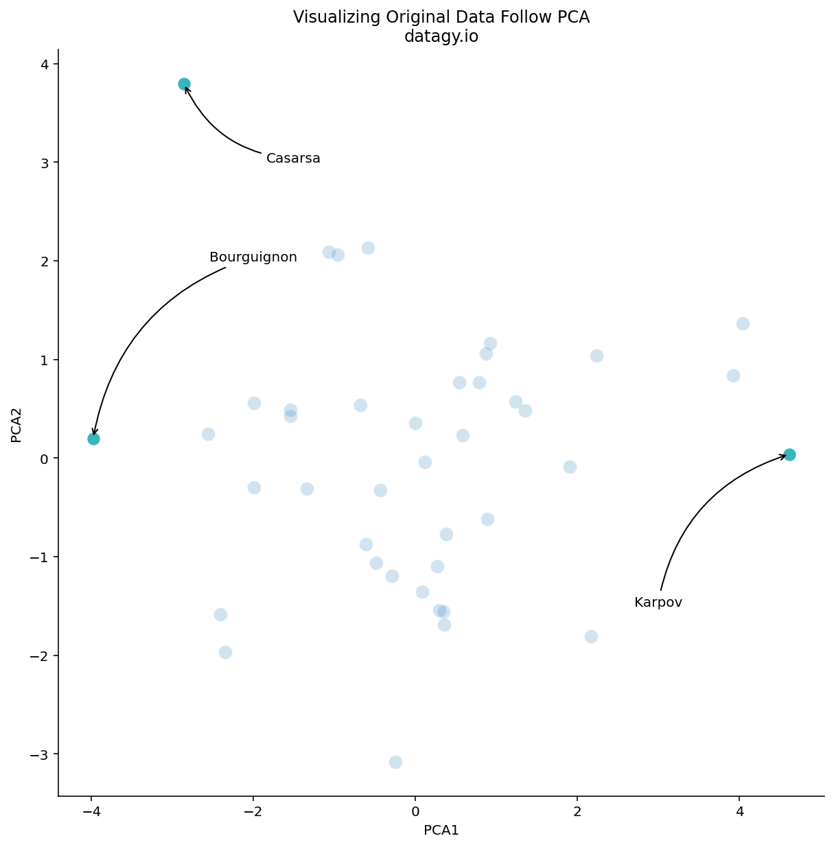 PCA in Python: Understanding Principal Component Analysis • datagy